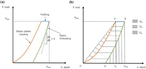 A Typical Load Displacement Curve Obtained From Nanoindentation Test