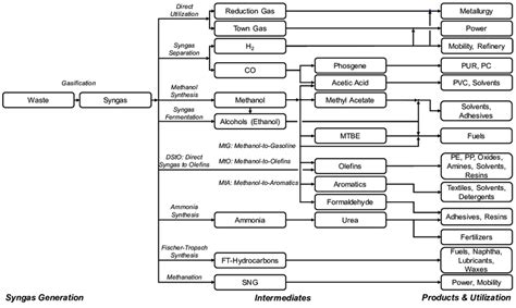 Overview Of Syngas Utilization Pathways [47] Download Scientific Diagram