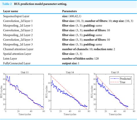 Figure 1 From An Enhanced Cnn Lstm Remaining Useful Life Prediction