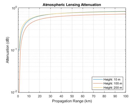 Modeling The Propagation Of Radar Signals MATLAB Simulink