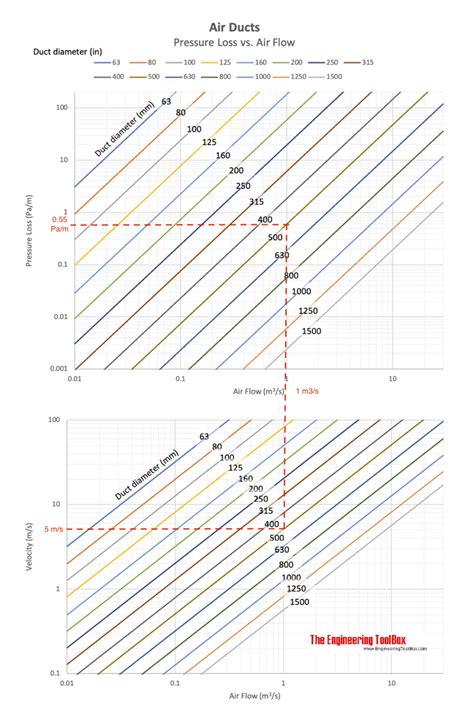Air Ducts Friction Loss Diagram