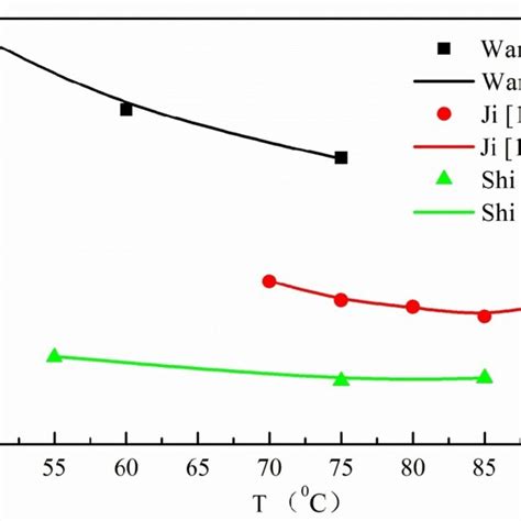 Effect Of Temperature On The Mean Particle Size Note The Symbol Download Scientific Diagram