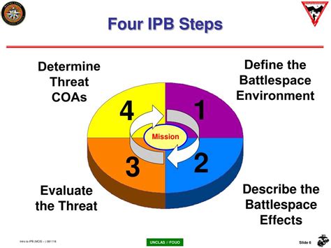 4 Steps Of Ipb
