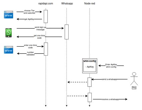 inutil labs node red whin whatsapp npm
