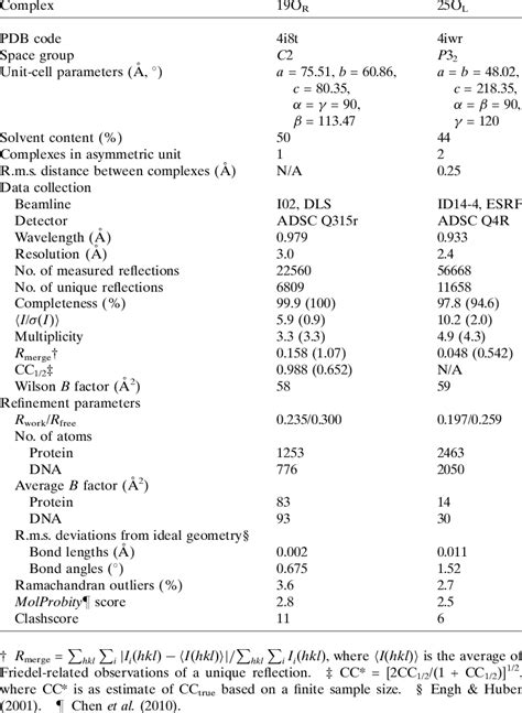 X Ray Crystal Data Refinement And Model Statistics Values In Download Table