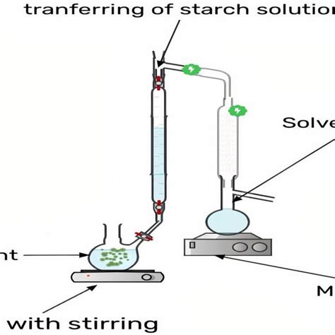 Production Rates Of Starch Nanoparticle Preparation Methods Download Scientific Diagram