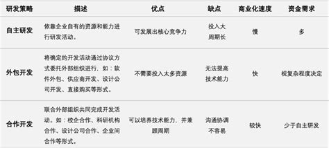有效利用外部研发资源（上）：研发策略的选择 知乎