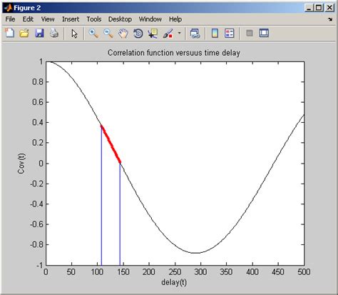 Correlation Function Vs Time Delay With The Range Of Appropriate Time