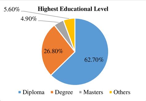 educational qualification of the respondents download scientific diagram