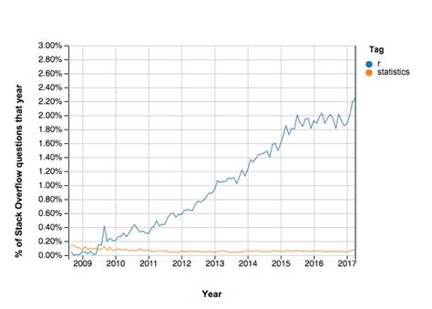 Stack Overflow Trends Gives New Insight Into Programming Languages And Technologies Sd Times