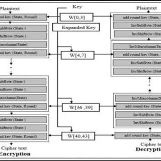 AES Encryption And Decryption Download Scientific Diagram