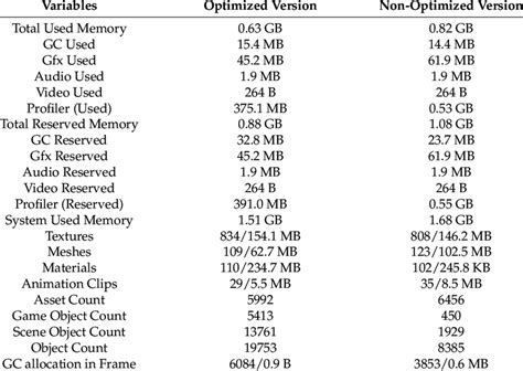 Memory Data For Both Versions From The Beginning Frame In The CPU Usage Download Scientific