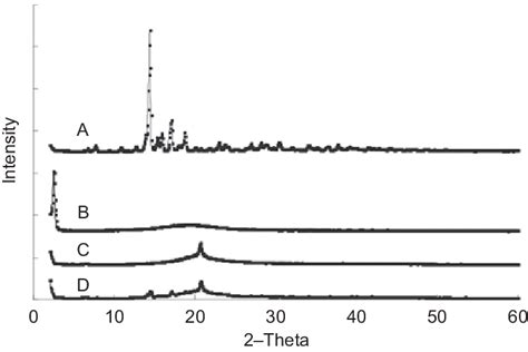 X Ray Diffraction Patterns Of Dxm A Dpc B Phospholipids C And Download Scientific X Ray Diffraction Patterns Of Dxm A Dpc B Phospholipids C And Download Scientific