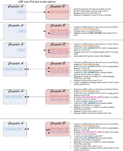 socket options with udp