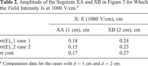 amplitude of the segment xa and xb in figure 3 for which the field