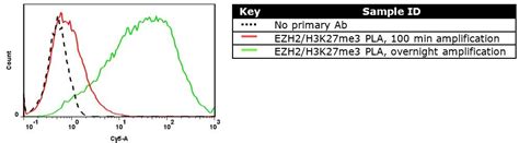 troubleshooting guide for duolink® pla for flow cytometry detection