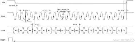 Fpga配置高速adc篇9ads52j90四线spi配置实战fpga 高速adc Csdn博客 Fpga配置高速adc篇9ads52j90四线spi配置实战fpga 高速adc Csdn博客