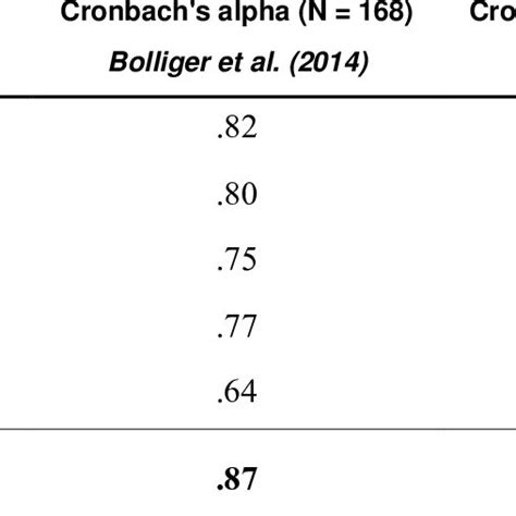 Reliability Statistics Download Table