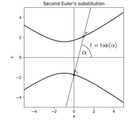 geometric interpretation of the second euler substitution in the case a