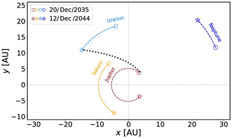 A Plausible Trajectory Of The Uranus Orbiter And Probe Mission In The