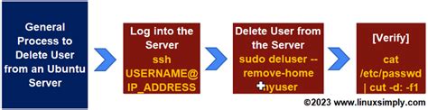 Delete A User From An Ubuntu Server In Just 3 Steps