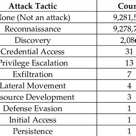 Noncyclic All Tactics By Connection Count Download Scientific Diagram