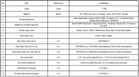 ความจุ Pcb มาตรฐาน Ugpcb