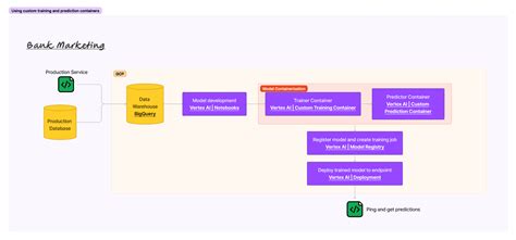 Productionizing Custom ML Models Using Google Cloud S Vertex AI