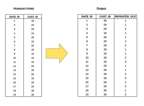 Vikas Shahu On Linkedin Sequentially Counting Occurrence Of Repeated Field In Sql Using Windows