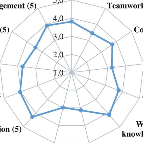 First Order Construct Comparison Source Authors Own Construction