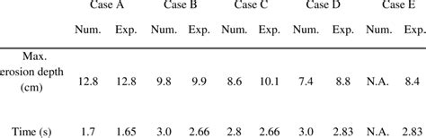 Numerical Predictions Vs The According Experimental Observations