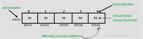 Data Structures Tutorials
