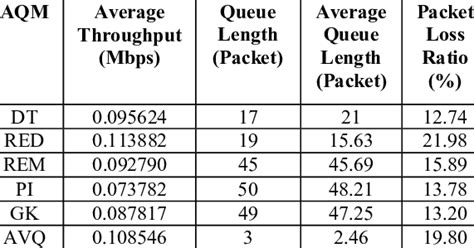 performance of different aqm techniques download scientific diagram