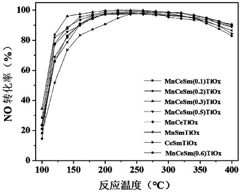 Low Temperature Scr Denitration Catalyst And Preparation Method Thereof Eureka Patsnap