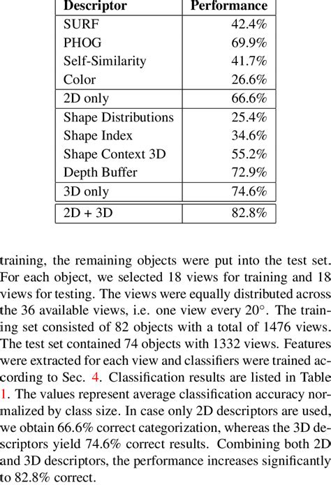 Classification Performance Download Table