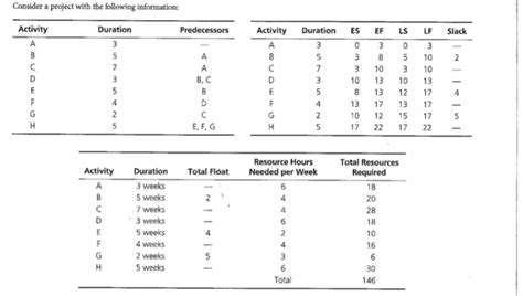 Solved 3 Create A Time Phased Resource Loading Table For