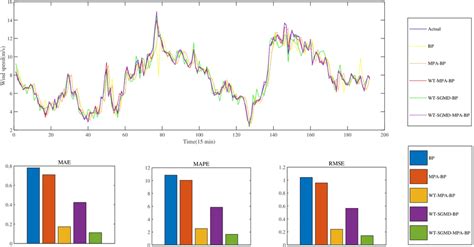 Forecasting Performance Of Different Models In One Step Ahead