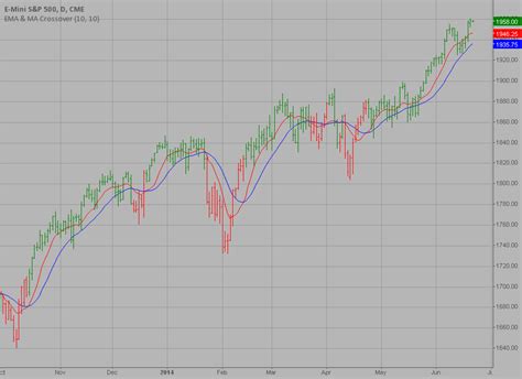 ema and ma crossover — indicator by hpotter — tradingview