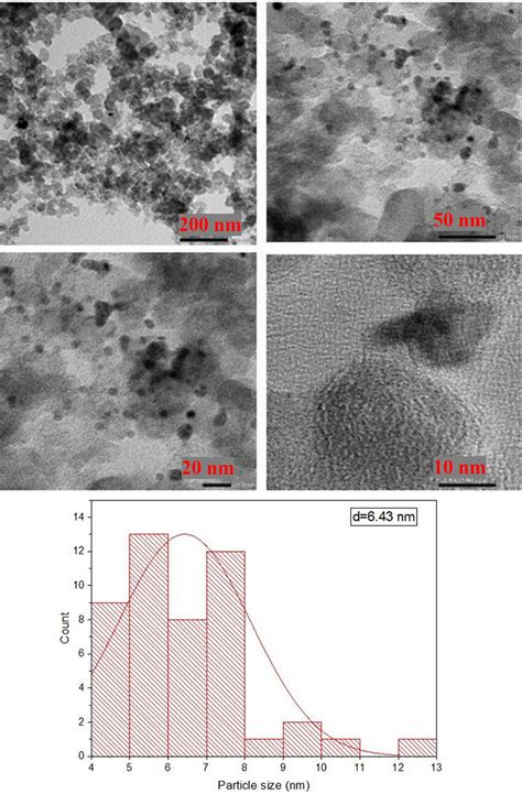 Hr Tem Images And Particle Size Distribution Of Pdcu150 Download Scientific Diagram