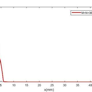 6 Current Density Distribution Download Scientific Diagram
