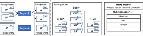 figure 1 from a portable implementation of the real time publish subscribe protocol for