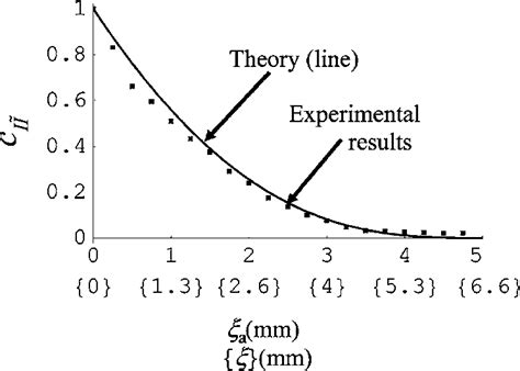 Maximum Correlation Values For System Ii The Shift Of The Input Plane Download Scientific