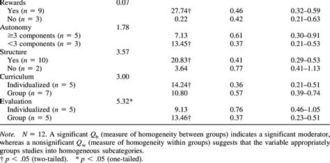 Homogeneity Analyses And Mean Behavior Effect Sizes For Theoretically
