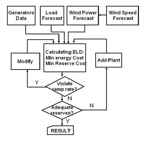 Flow Chart Of Eld Problem Download Scientific Diagram