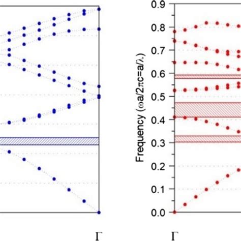 A TM Mode Band Structure And B TE Mode Band Structure Of The Proposed Download Scientific