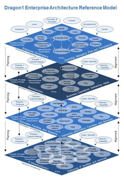Enterprise Architecture Dragon1 Reference Model Enterprise