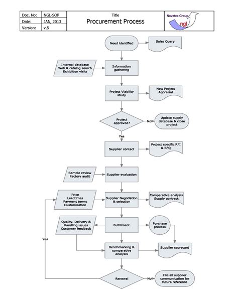 Delivery Process Flow Chart Template