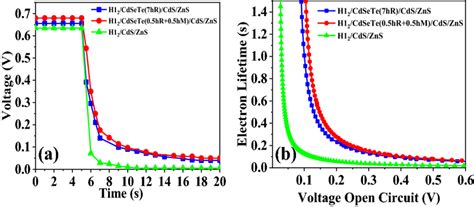 The Ocvd A And The Electron Lifetime B Curves Of The Solar Cells