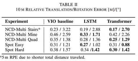 Paper Survey之——deep Imu Bias Inference Kwan Wai Pang Personal Blog