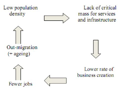 Circle Of Declining Rural Regions Oecd 2006b P 32 Download